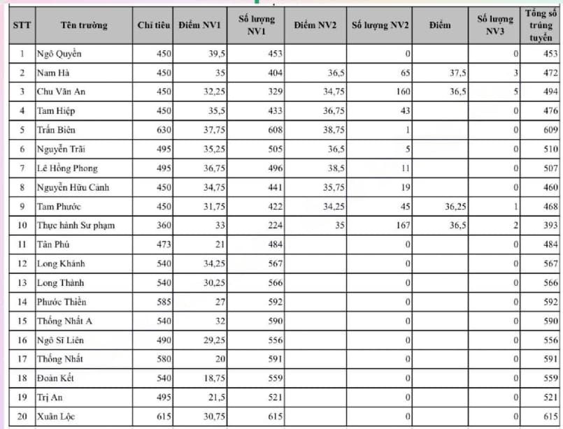Điểm chuẩn thi vào lớp 10 năm học 2024-2025 ở 63 tỉnh thành