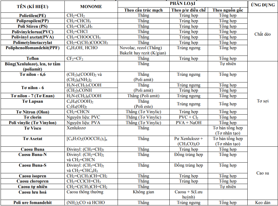 Polime là gì? Cách gọi tên các polime quan trọng thường gặp