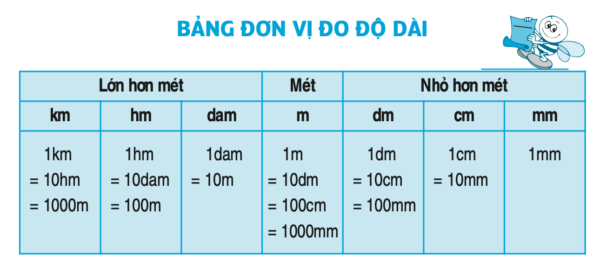 Bài tập đơn vị đo độ dài - Mét