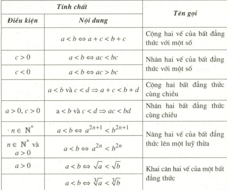 Bất đẳng thức là gì? Các bất đẳng thức thường gặp