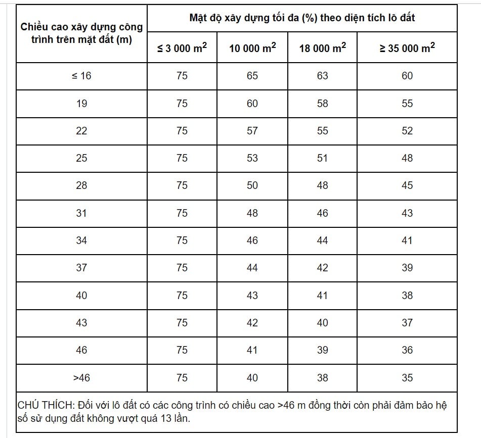 Khoảng cách tối thiểu giữa hai tòa nhà cao tầng?