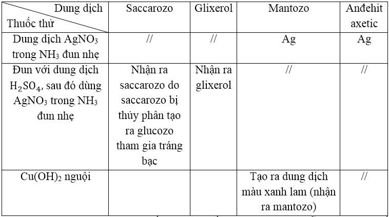 Cách nhận biết Glucozơ, Saccarozơ, Tinh bột, Xenlulozơ đơn giản