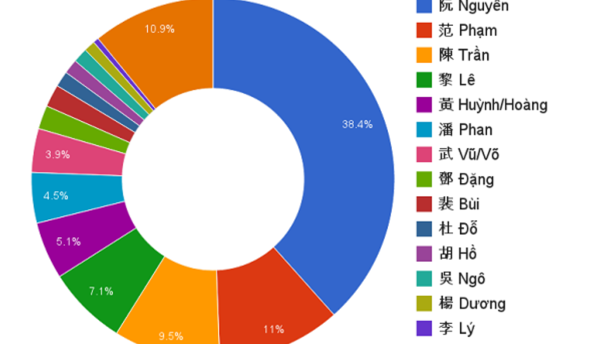 Việt Nam có bao nhiêu họ? Chi tiết các họ ở Việt Nam thế nào?