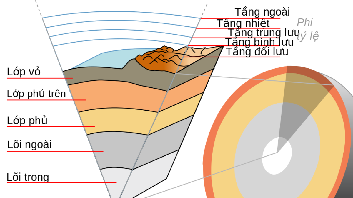 Bề mặt Trái Đất được chia làm? - Địa lý lớp 10