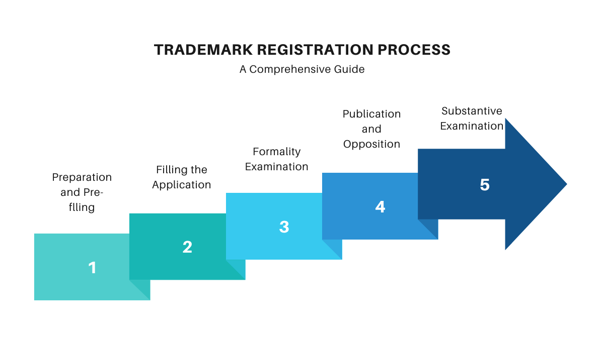 Trademark Registration Process in Vietnam: A Comprehensive Guide