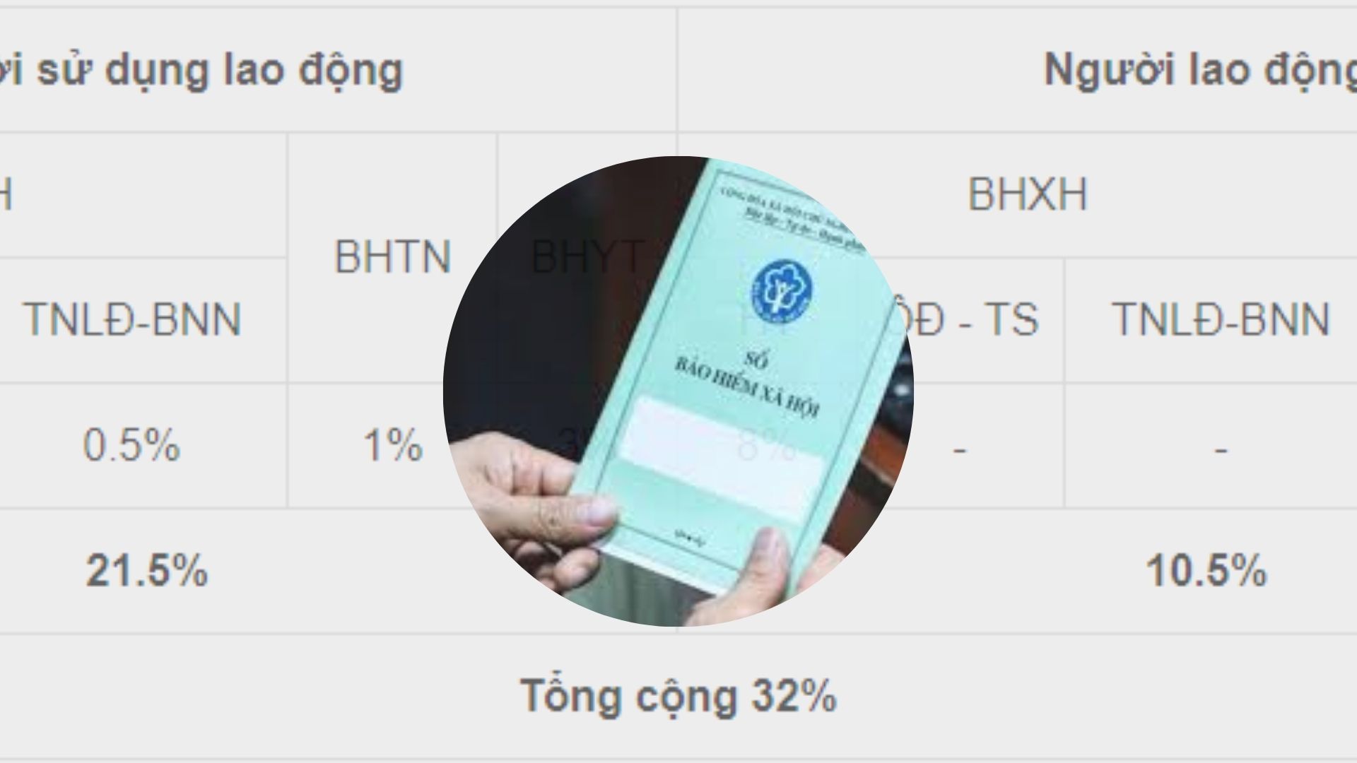 Mức đóng BHXH bắt buộc, BHTN, BHYT cho người lao động và doanh nghiệp