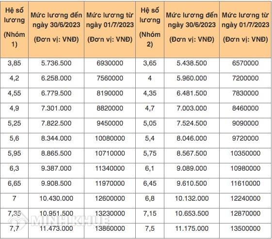 Bảng lương quân đội, phụ cấp quân đội theo Nghị quyết 27